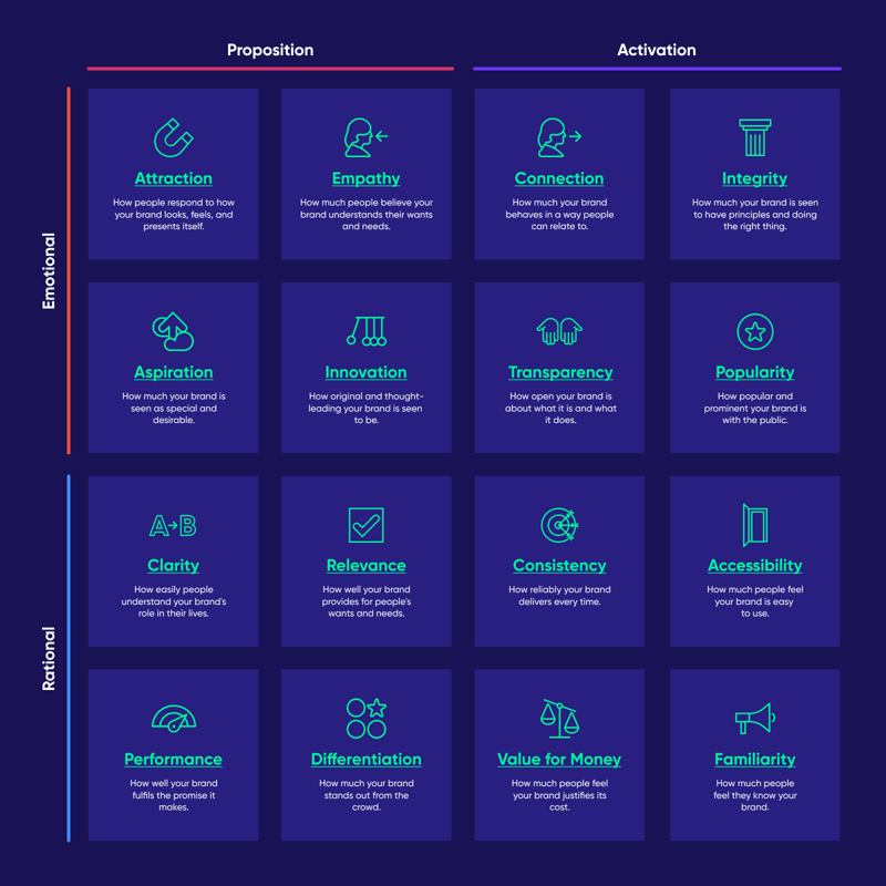 ProQuo AI's 16 Drivers of Brand Relationships
